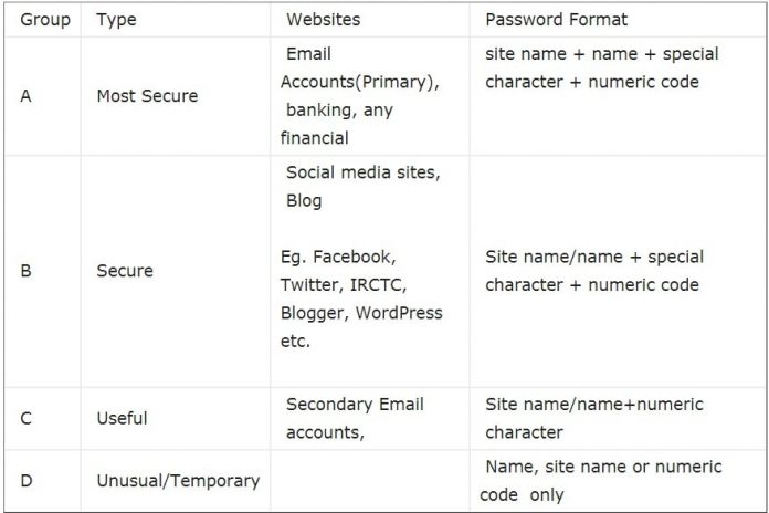 Password Management Skills | Password Management Tips - techinfoBiT