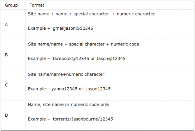 Password Management Skills | Password Management Tips - techinfoBiT