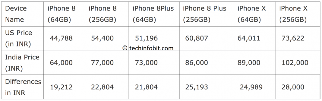 New Apple iPhones are Up-to 43 Percent Expensive in India - techinfoBiT